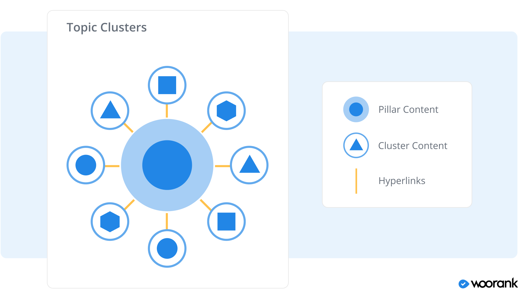 How to Use Topic Clusters to Increase Topic Authority